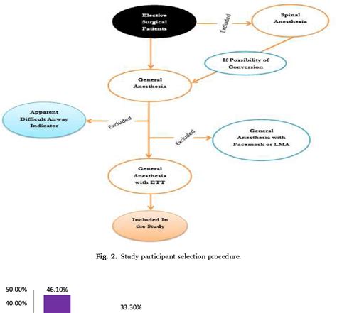 Figure 1 From Comparison Of Modified Mallampati Classification With Cormack And Lehane Grading