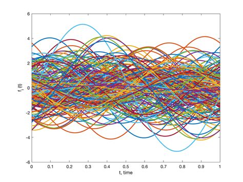 Simulated Data A Shows The Original Functions F I Based On