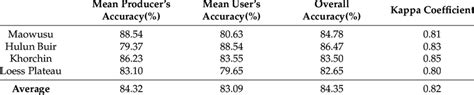 Accuracy Of Forest Degradation From Modis Landsat Data Download