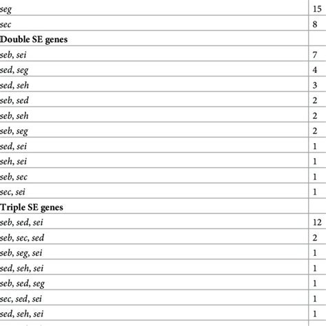 Prevalence Of Staphylococcal Enterotoxins Se Genes Among Cons Isolates Download Scientific