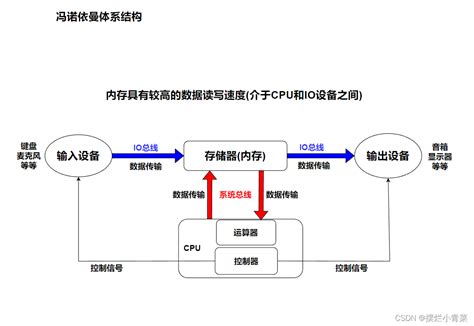 理解冯 诺依曼体系结构 操作系统和进程 冯诺依曼体系 csdn博客