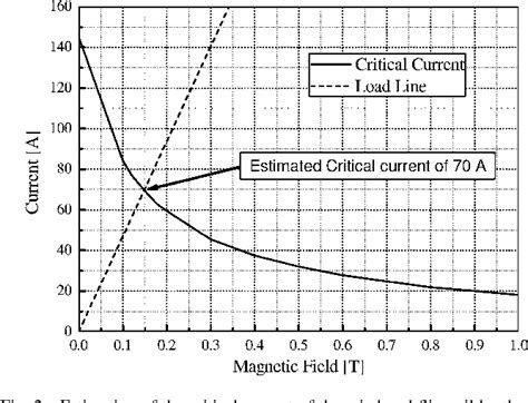 Figure 2 From Magnetic Field Stability Of A Small Ybco Magnet In