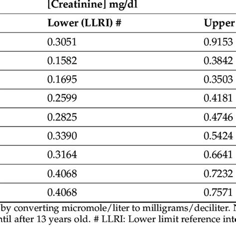 Pediatric Reference Intervals Used To Diagnose Aki As Diagnosed As