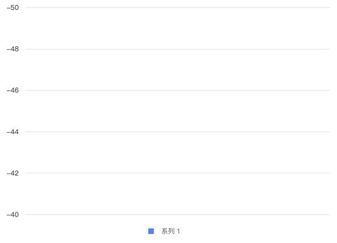 数据都是负数的时候对比例尺设置最大值失效 Issue 4412 antvis G2 GitHub