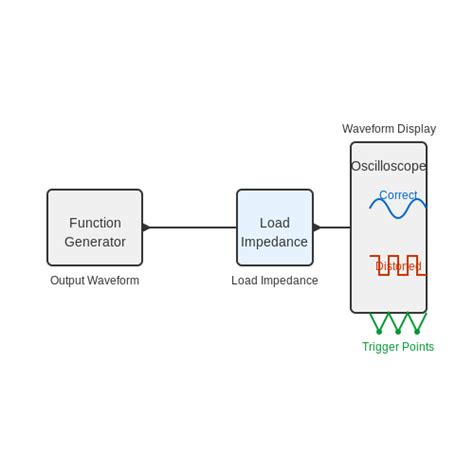 Applied Function Generators Tutorials On Electronics Next Electronics