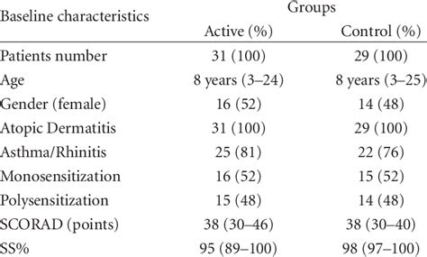 Characteristics Of Patients Scorad Scoring Atopic Dermatitis Ss Download Table