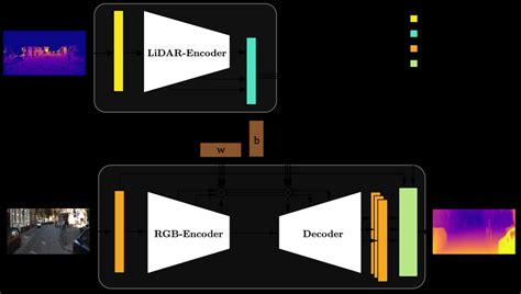 Basic Ressan Architecture Which Is The Baseline For The Proposed