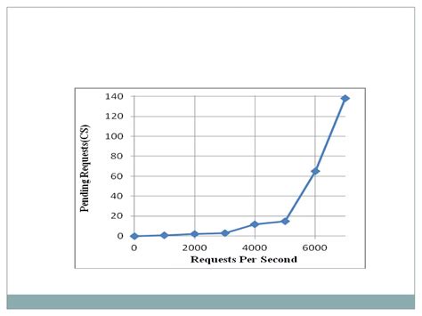 A Split Protocol Technique For Web Server Migration Pptx