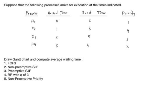 Solved Suppose That The Following Processes Arrive For Chegg