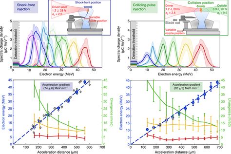 Experimental Tuning Of Electron Beam Energy Using Shock Front And Download Scientific Diagram