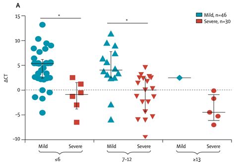 Delta Ct Values Of Severe Cases Over Time In Days REBEL EM Emergency Medicine Blog
