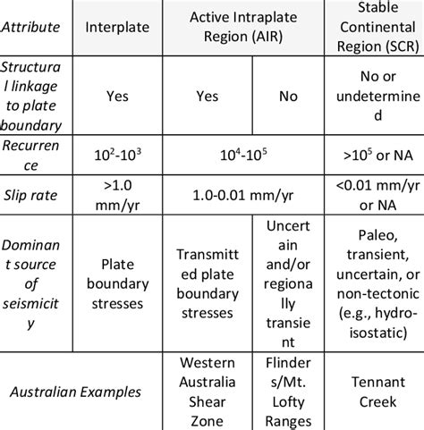 Fault Attributes In Various Seismotectonic Settings Download Table