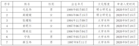 关于确定毛良伟等7位同志为入党积极分子的公示 科学技术史研究院
