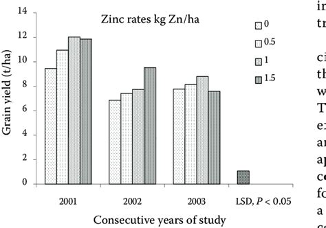 Effect Of Foliar Zinc Application To Maize Leaves At 5 6 Leaf Stage On