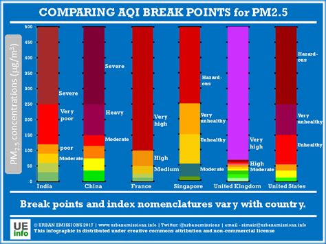 delhi ambient air quality data box plots urbanemissions
