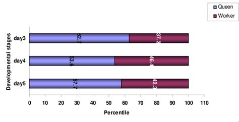 2 Percentage Proportions Of Differentially Expressed Mitochondrial