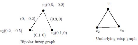 Example Of Connected Regular Bipolar Fuzzy Graph Download Scientific Diagram