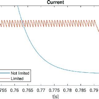Current Ripple Produced When Applying The Model Based Predictor Algorithm Download Scientific