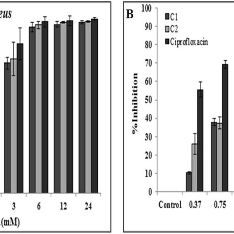 Determination Of Minimum Inhibitory Concentration Of Compounds C1 And