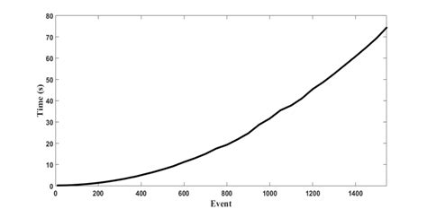 Algorithm Execution Time For A Different Number Of Events Download
