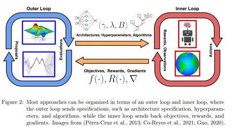 牛津大学and谷歌研究院andfacebook Aiand亚马逊and博世ai研究中心 自动强化学习 Autorl ：研究综述和开放问题 智源社区