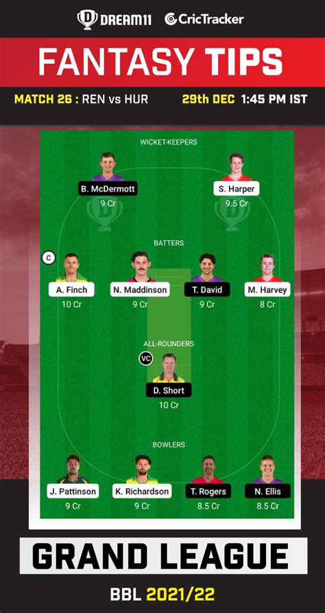 REN Vs HUR Dream11 Prediction Fantasy Cricket Tips Playing 11 Pitch Report And Injury Updates