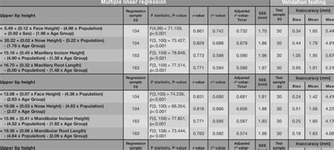 Best Performing Multiple Linear Regression Equations For Estimating Download Scientific Diagram