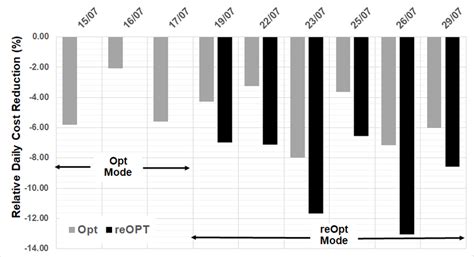 Comparative Performance Graphs During Scenarios A Grey And B Black