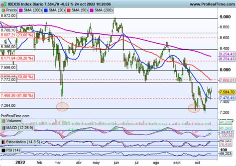 Las Bolsas Celebran Varias Cosas Análisis Ibex35 Sp500 Nasdaq Bbva