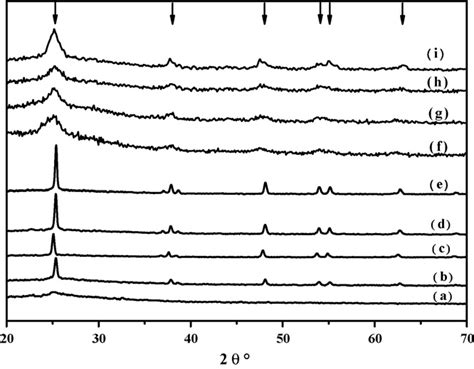The Xrd Diffraction Patterns For Polyaniline Tio 2 Nanocomposites