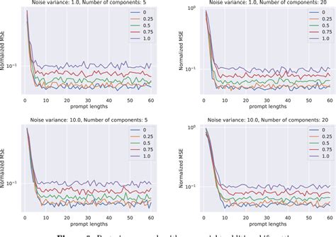 figure 1 from transformers can optimally learn regression mixture