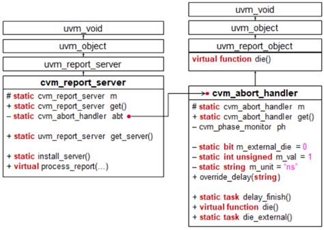 Wait A Sec Im Not Done — Delay `uvmfatals Exit Verificationhack