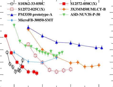 Counter Time Resolution For Different Types Of Sipms As A Function Of Download Scientific