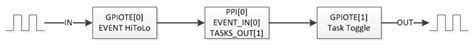 Delay From GPIOTE Event Until A Task Is Started Over PPi On NRF52 Nordic Q A Nordic DevZone