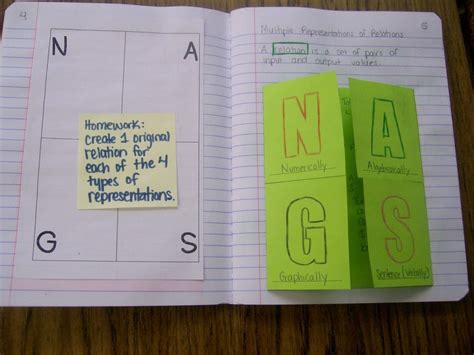Different Forms Of Linear Functions Foldable Math Love