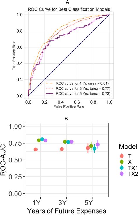 A Roc Curves For The Four Classification Models B Whisker Plot Of