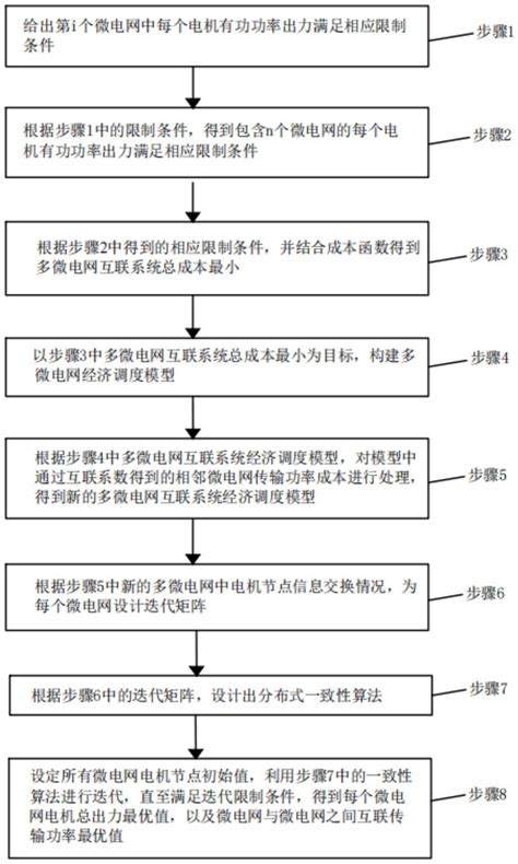 一种多微电网优化调度方法