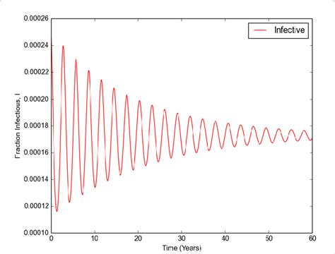 Dynamics For Example 2 1 Download Scientific Diagram