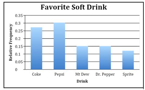 Relative Frequency Graph
