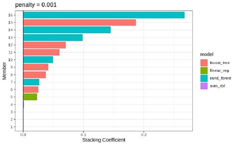 Stacking Coefficients Of The Candidate Models Retained In The Ensemble