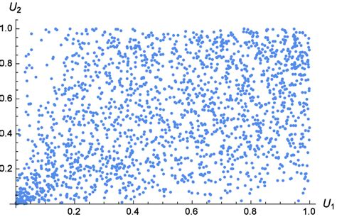 Scatterplot Of The Sahara Copula For θ 1 And 0 τ 025