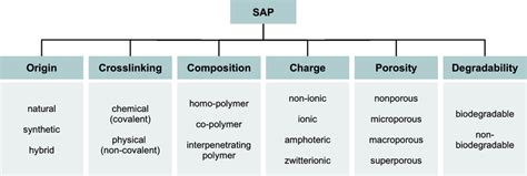 Sap Classification Based On Different Properties Saha Sekharan And