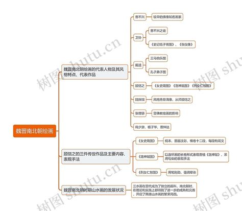 魏晋南北朝绘画思维导图模板 Treemind树图