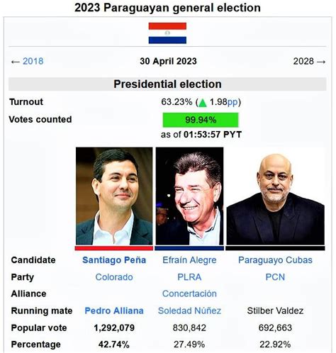 Pro Prc Plra Candidate Lost By A 15 Point Margin In Paraguayan General