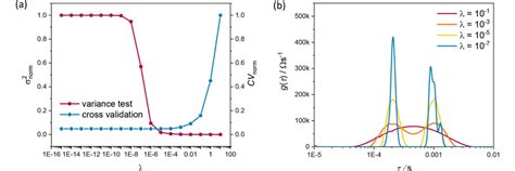 Totalized And Normalized Variance A And Cv B Depending On