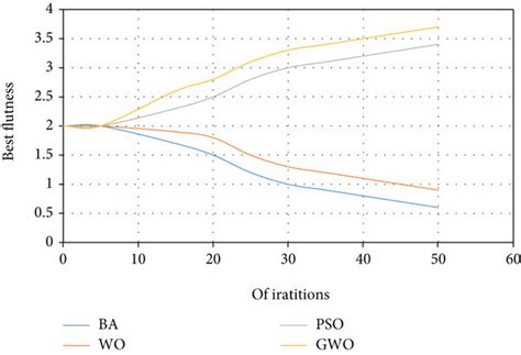 Convergence Curves Of Ba Wo Pso And Gwo Download Scientific Diagram