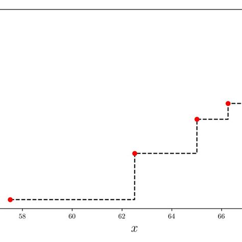 Evolution Of P A X As Function Of The Iteration Count N Download