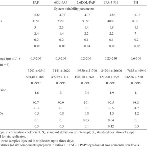 Hplc Method Validation Results Download Table