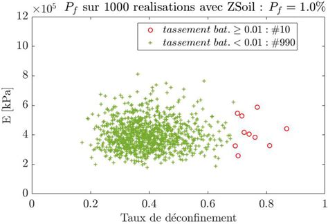 Simulation Mcs Couples E L Conduisant à Un Tassement Du Bâtiment