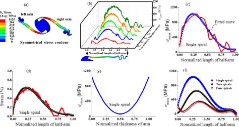 Distribution Of Von Mises Stressstrain Along The Arm Of Spiral
